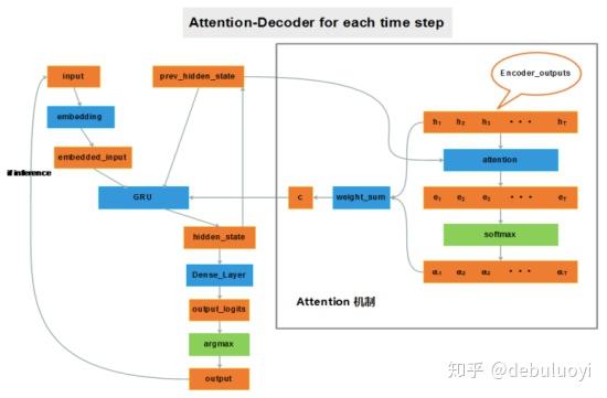 深度学习系列——attention机制与应用 - 知乎