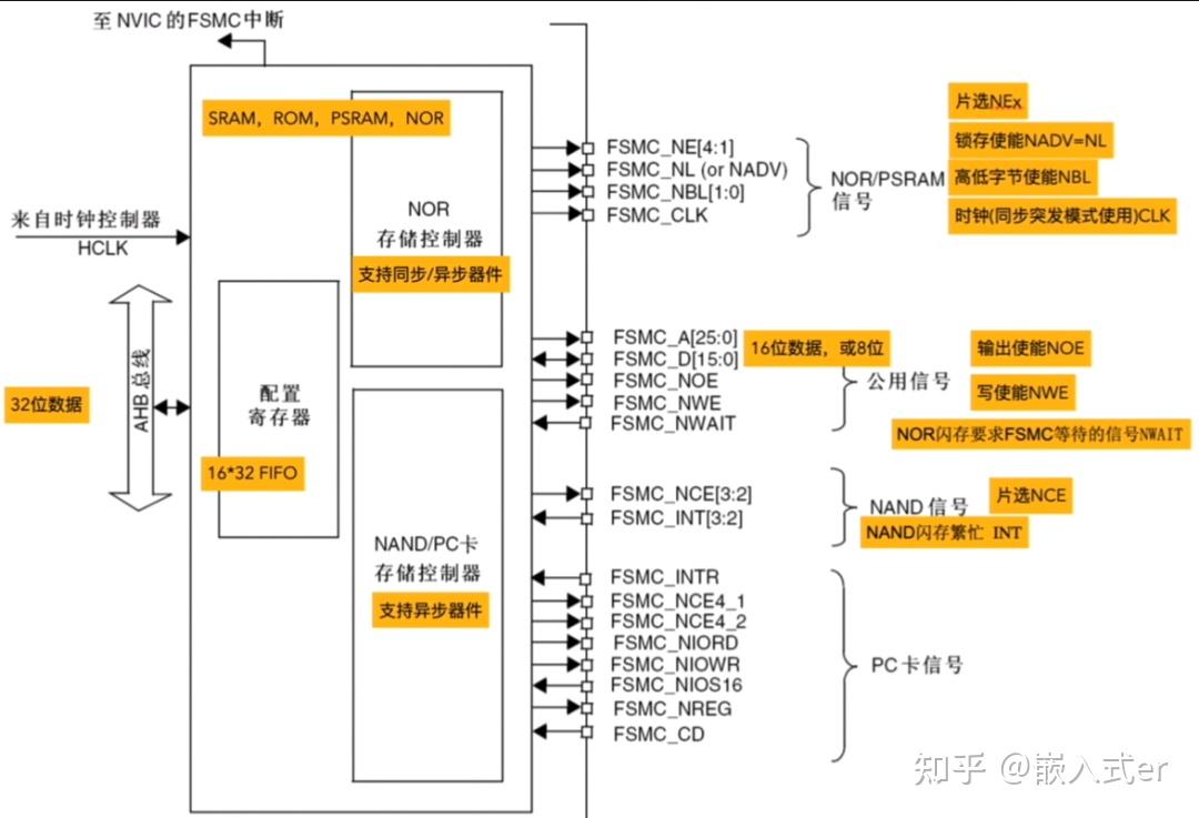 微控制器的FSMC到底是咋回事？(上） - 知乎