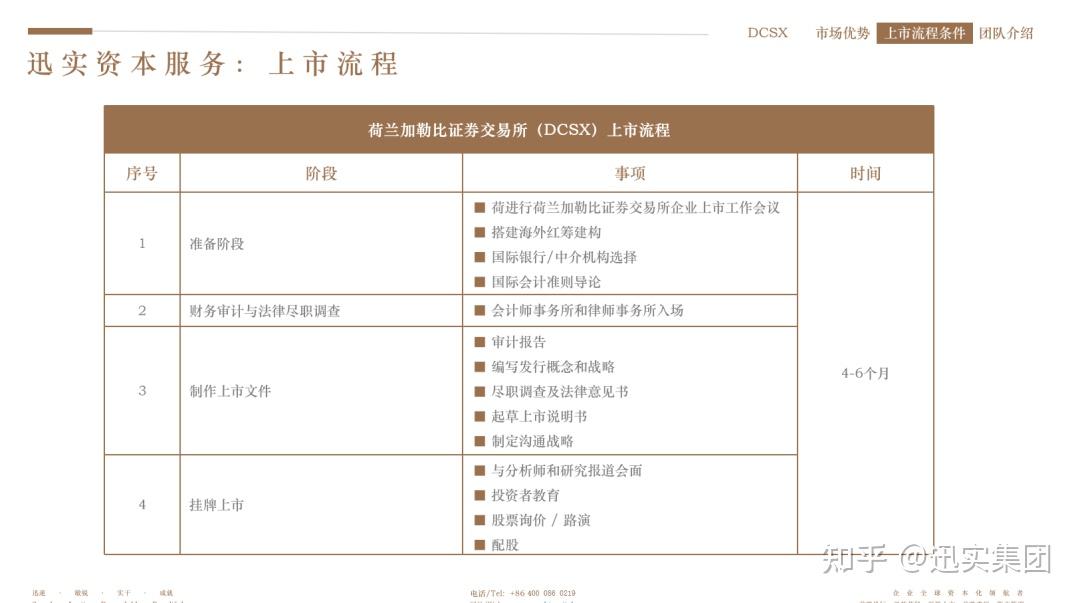 最全整理！荷兰（DCSX）证券交易所上市梳理 - 知乎