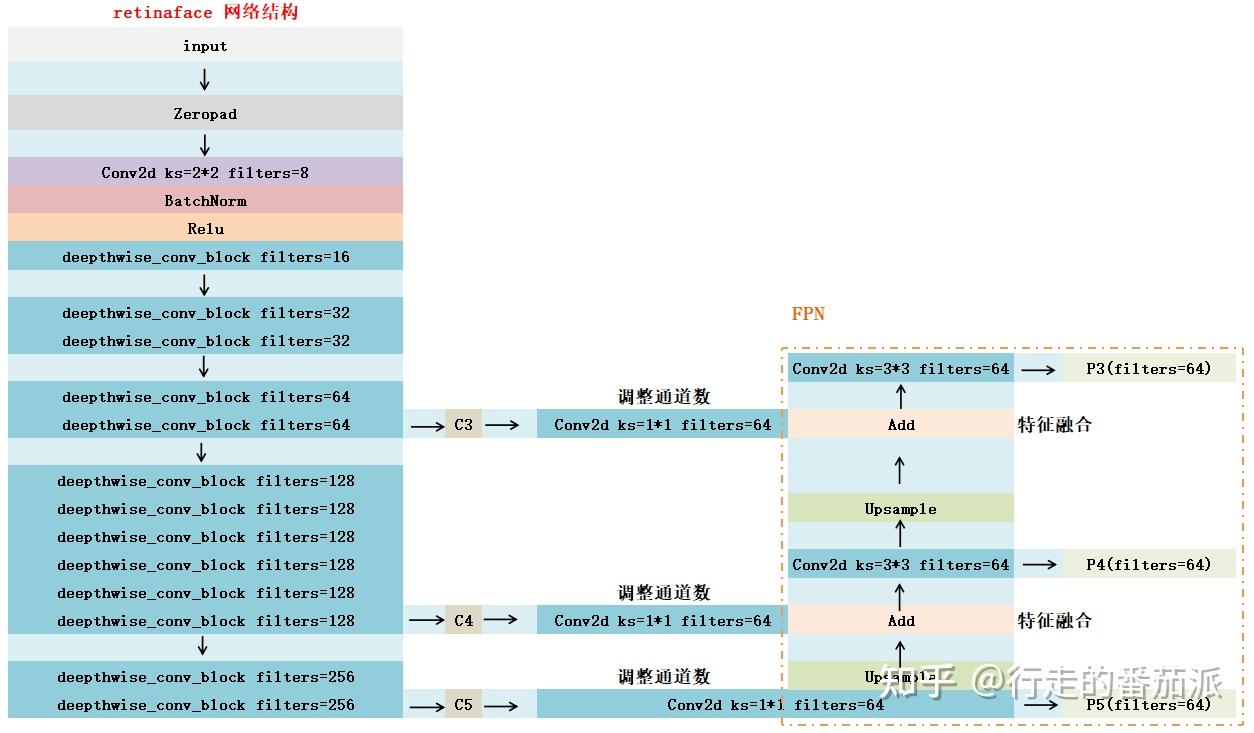 retinaface - 人脸检测网络解析 - 知乎