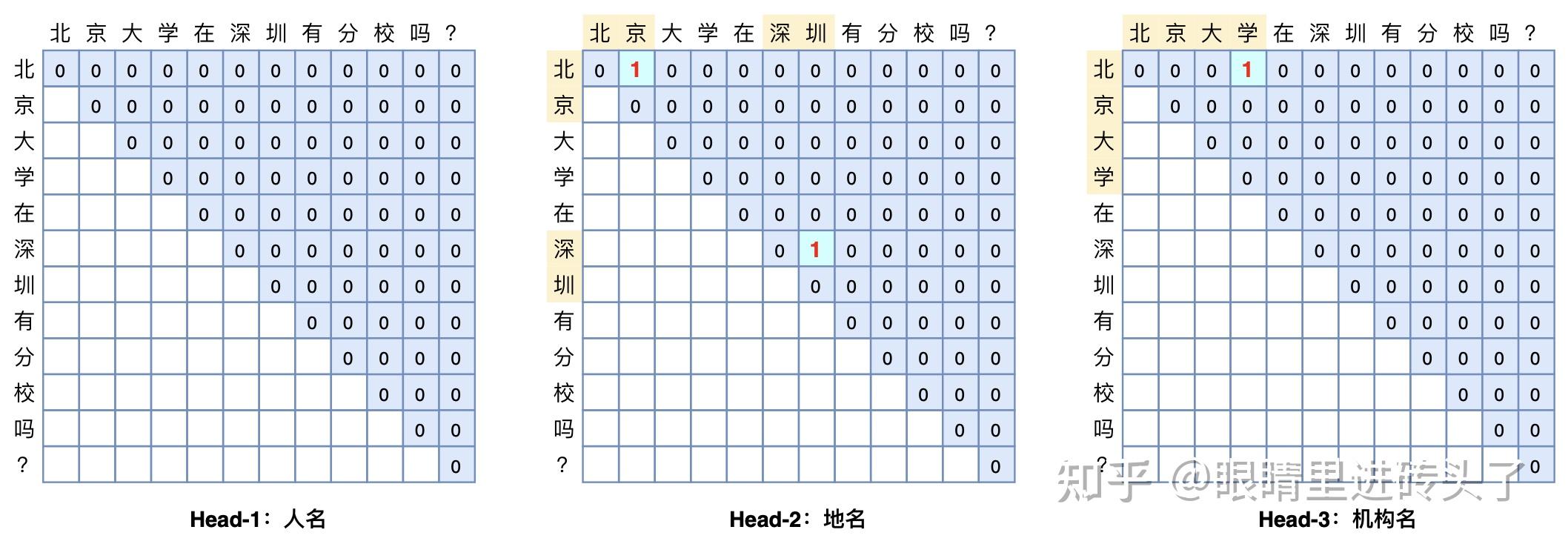 关系抽取：TPLinker与GPLinker在讲些什么 - 知乎
