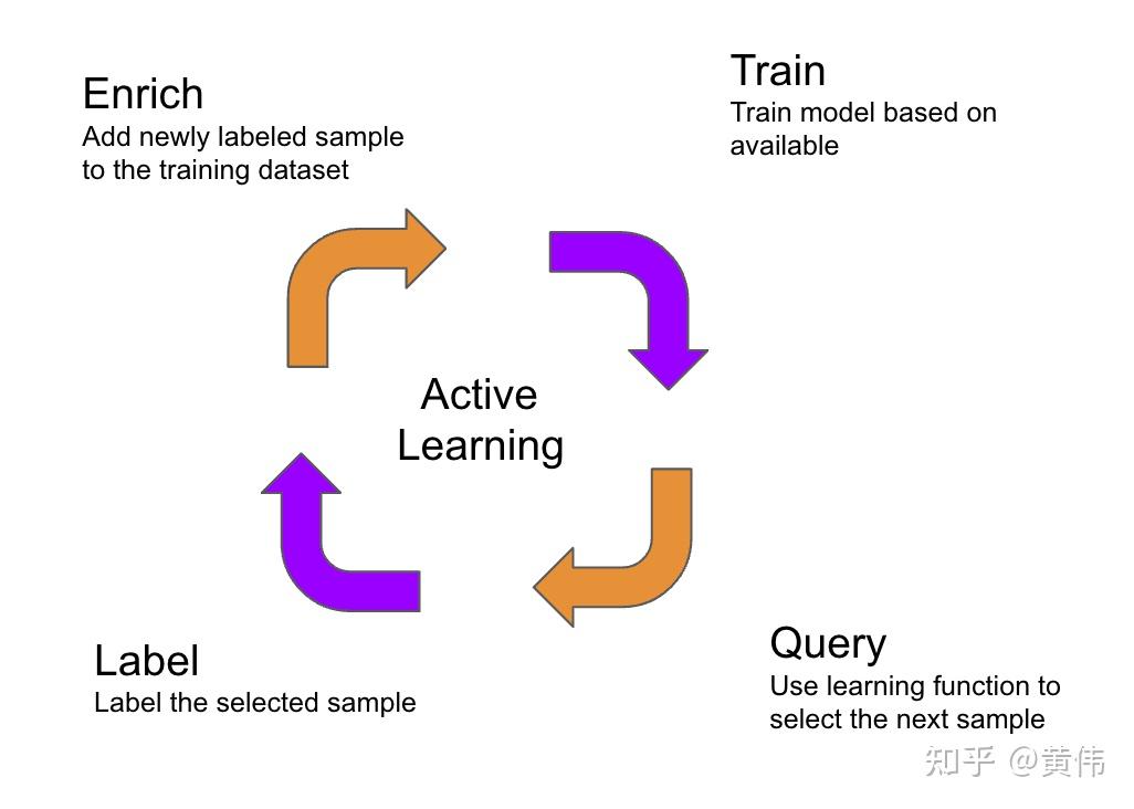 主动学习(Active learning)算法的原理是什么，有哪些比较具体的应用？ - 知乎