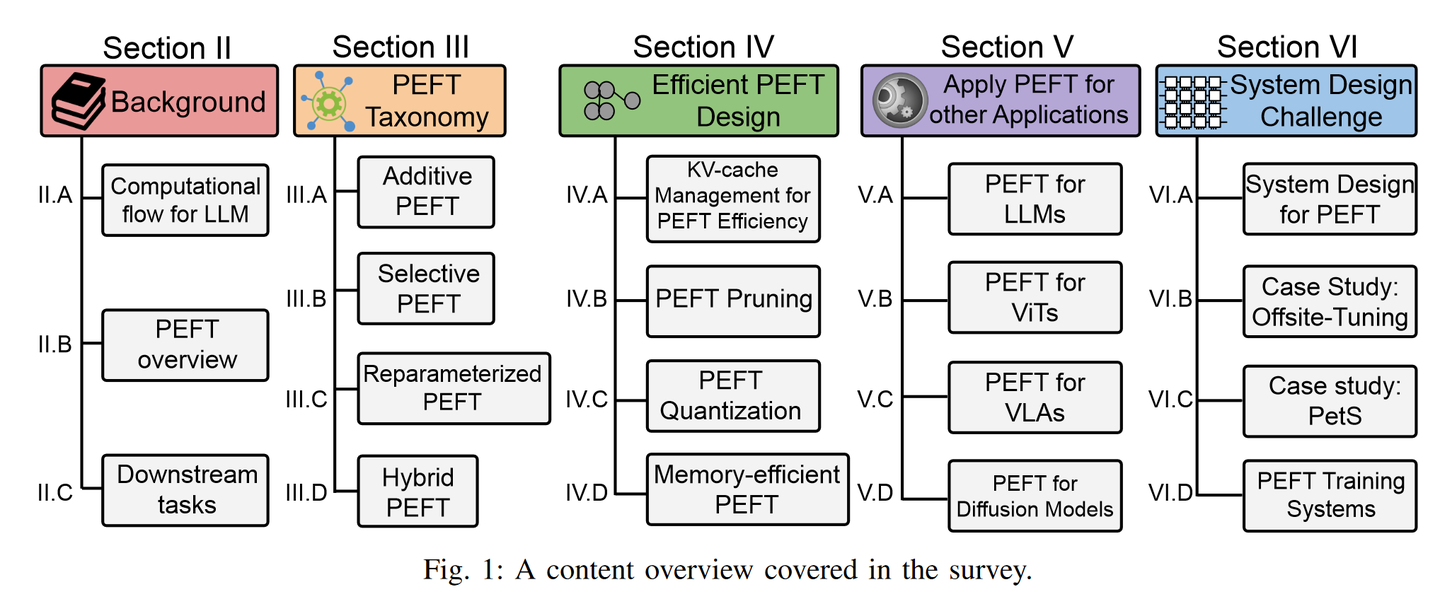 论文笔记--Parameter-Efficient Fine-Tuning for Large Models: A Comprehensive Survey - 知乎