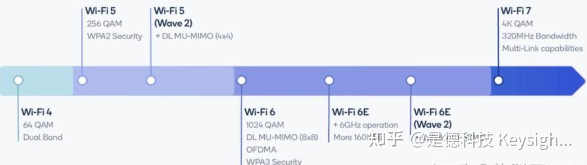 Wi-Fi 7 / 802.11be 测试挑战 - 知乎