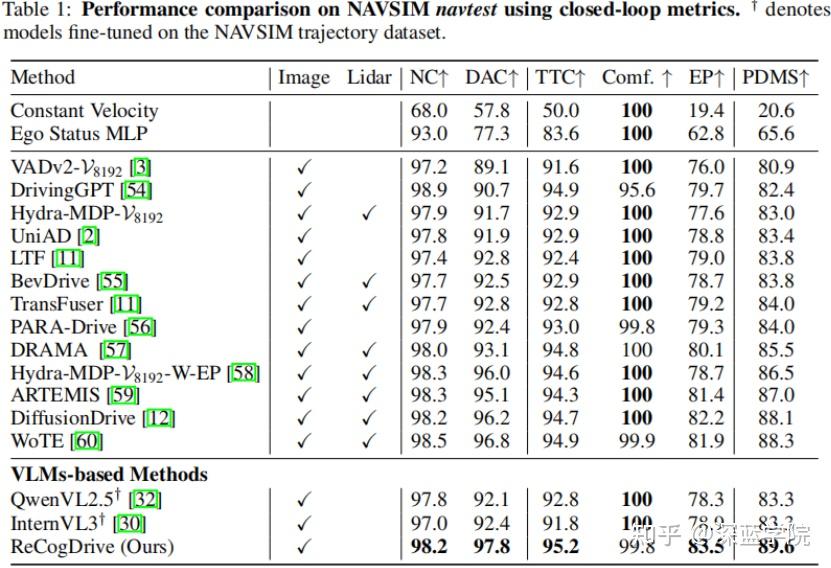 纯视觉SOTA！华科&小米推出ReCogDrive：结合VLM和强化学习的端到端自动驾驶框架 - 知乎