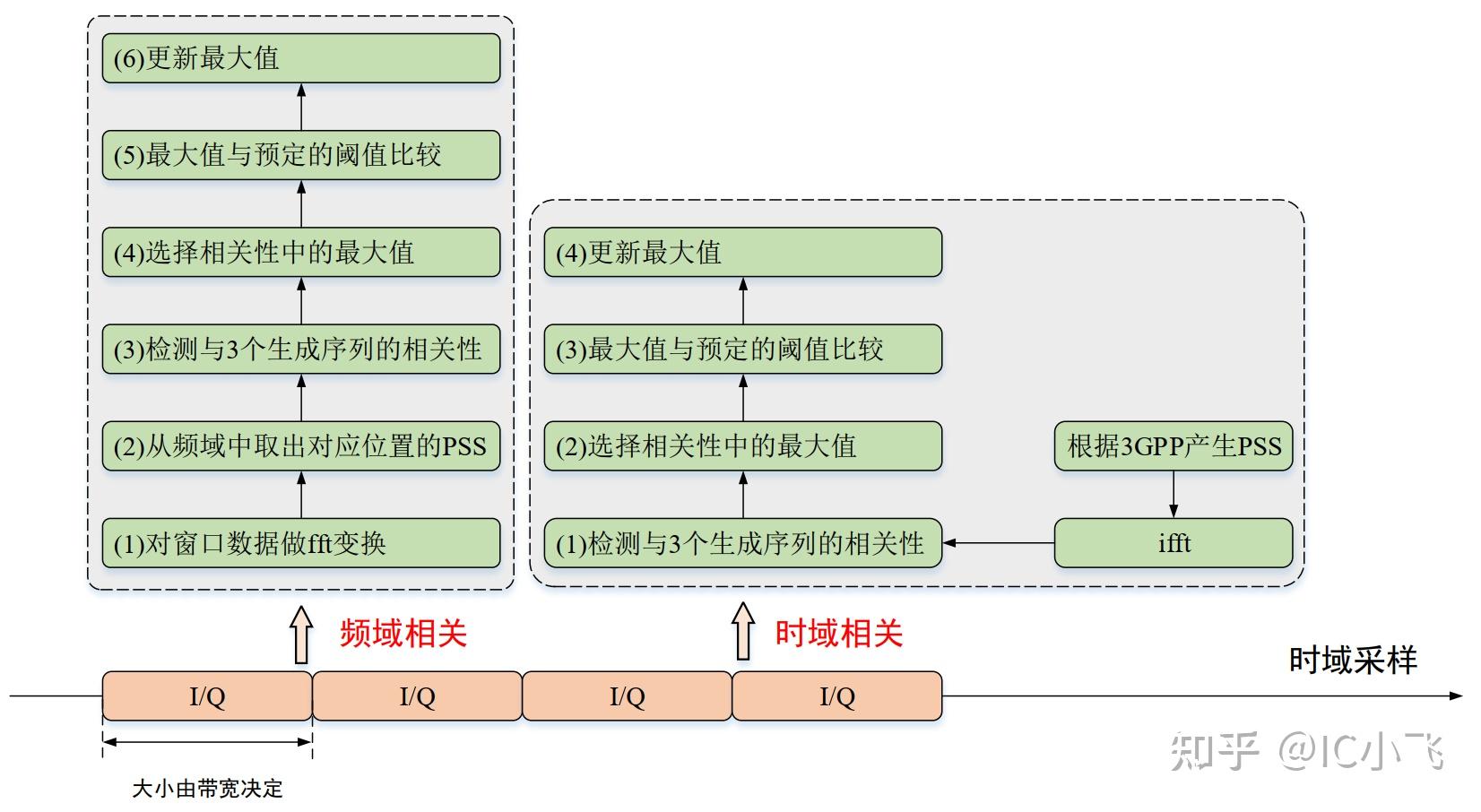 LTE学习(2)-PSS&SSS检测(二) - 知乎