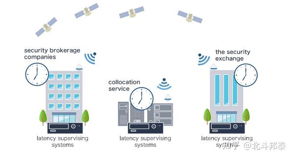 Grand Master Clock 和 GPS/GNSS 授时解决方案 - 知乎