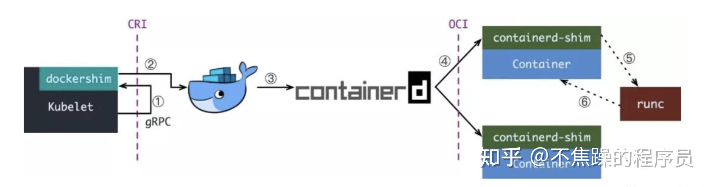 一句话总结docker与k8s的关系 知乎
