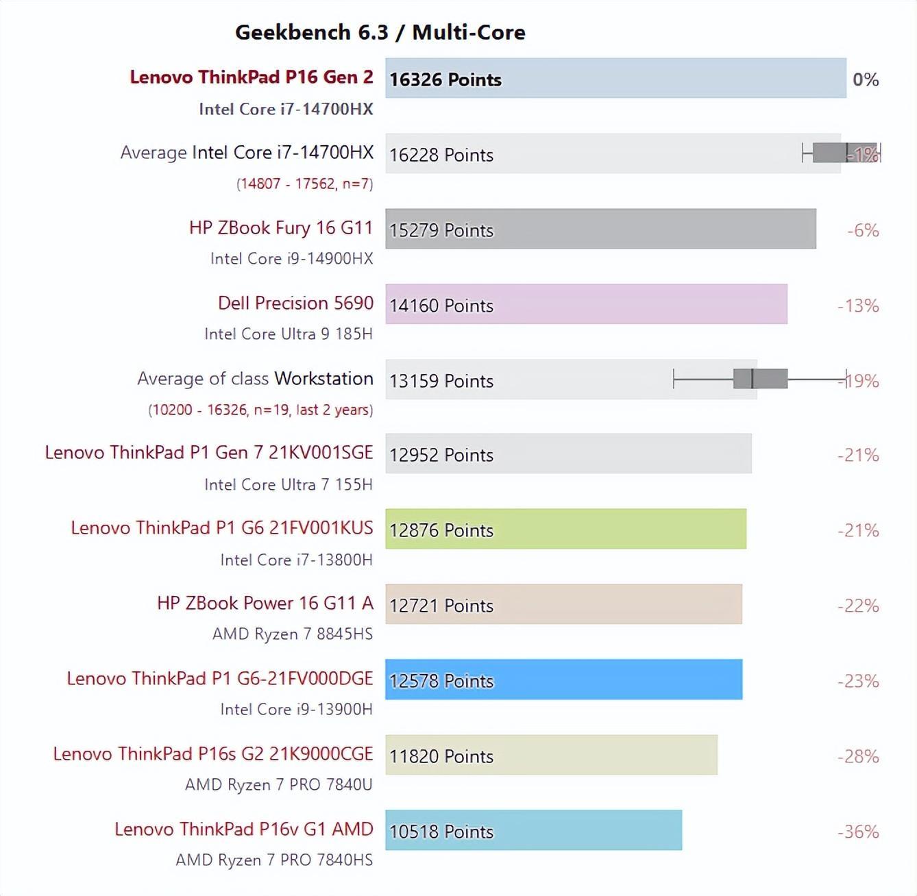 性能强悍代价不少：最新14代Intel处理器ThinkPad P16 Gen 2评测 - 知乎