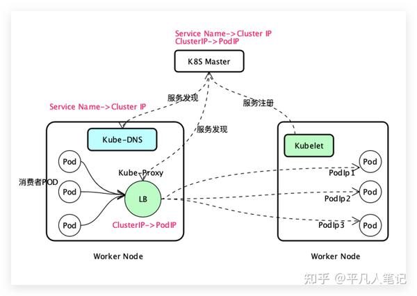 K8S网络之Service网络 - 知乎