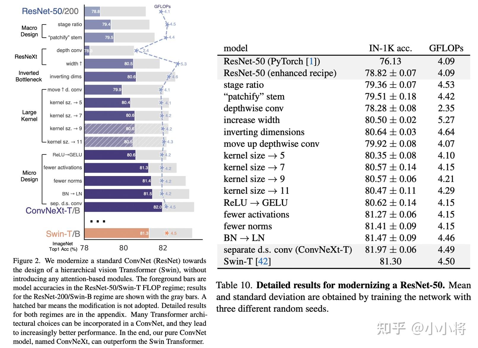 ConvNeXt：全面超越Swin Transformer的CNN - 知乎