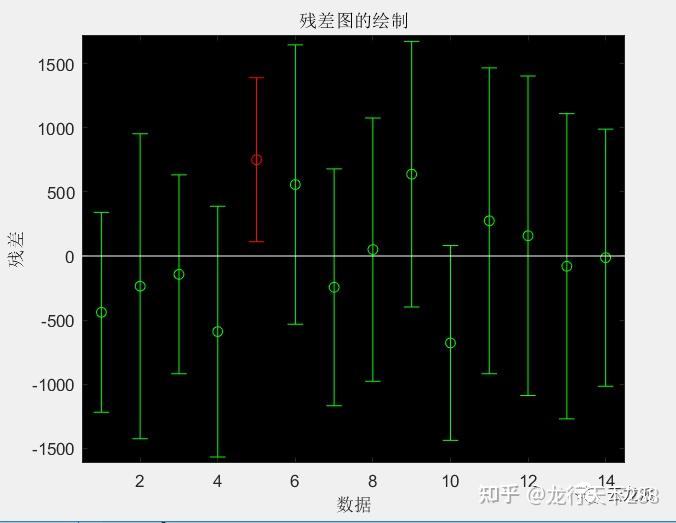 MATLAB中regress函数用法（多元线性回归） - 知乎