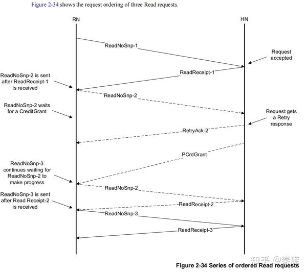 AMBA 5 CHI Architecture Specification Issue F Chapter 2.6 Ordering （2 ...