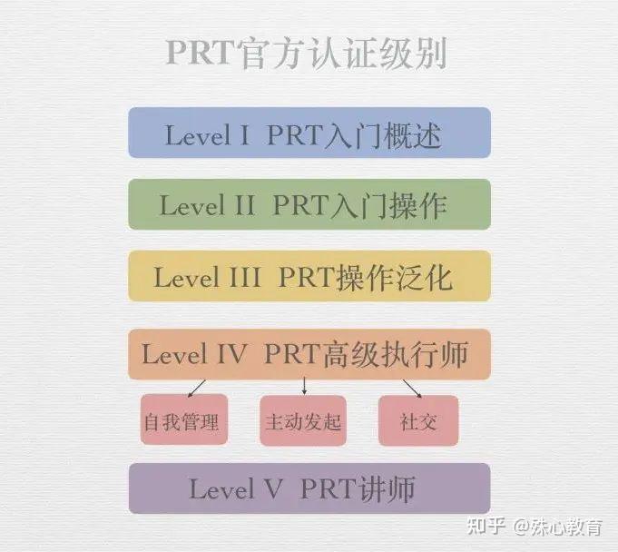 PRT国内唯一官方认证培训，保证学习正统性和系统性！ - 知乎