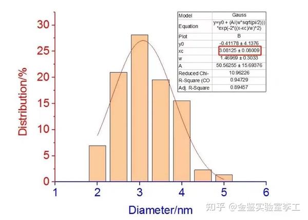 金鉴李工：Origin如何拟合TEM粒径分布柱状图 - 知乎
