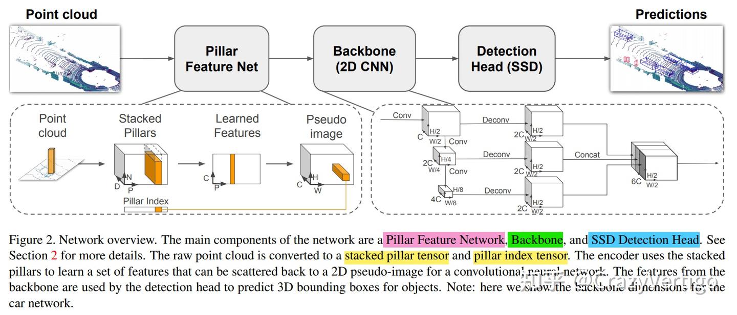 【3D目标检测】PointPillar论文解读 - 知乎