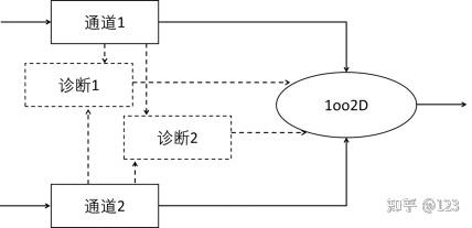 功能安全架构1oo2D和2oo2D的区别是啥？ - 知乎