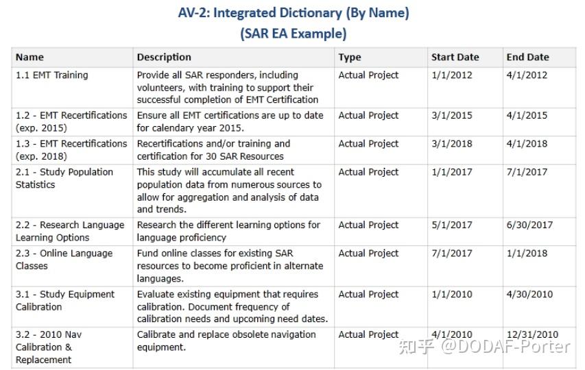 DoDAF 视图(2) AV-2 - 知乎