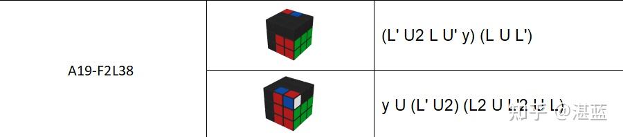三阶魔方CFOP进阶-标准F2L简单变化情况-FL部分 - 知乎