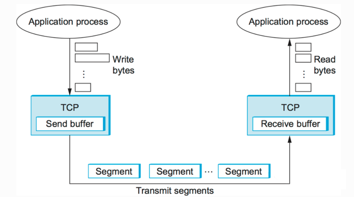 TCP之深入浅出send&recv - 知乎