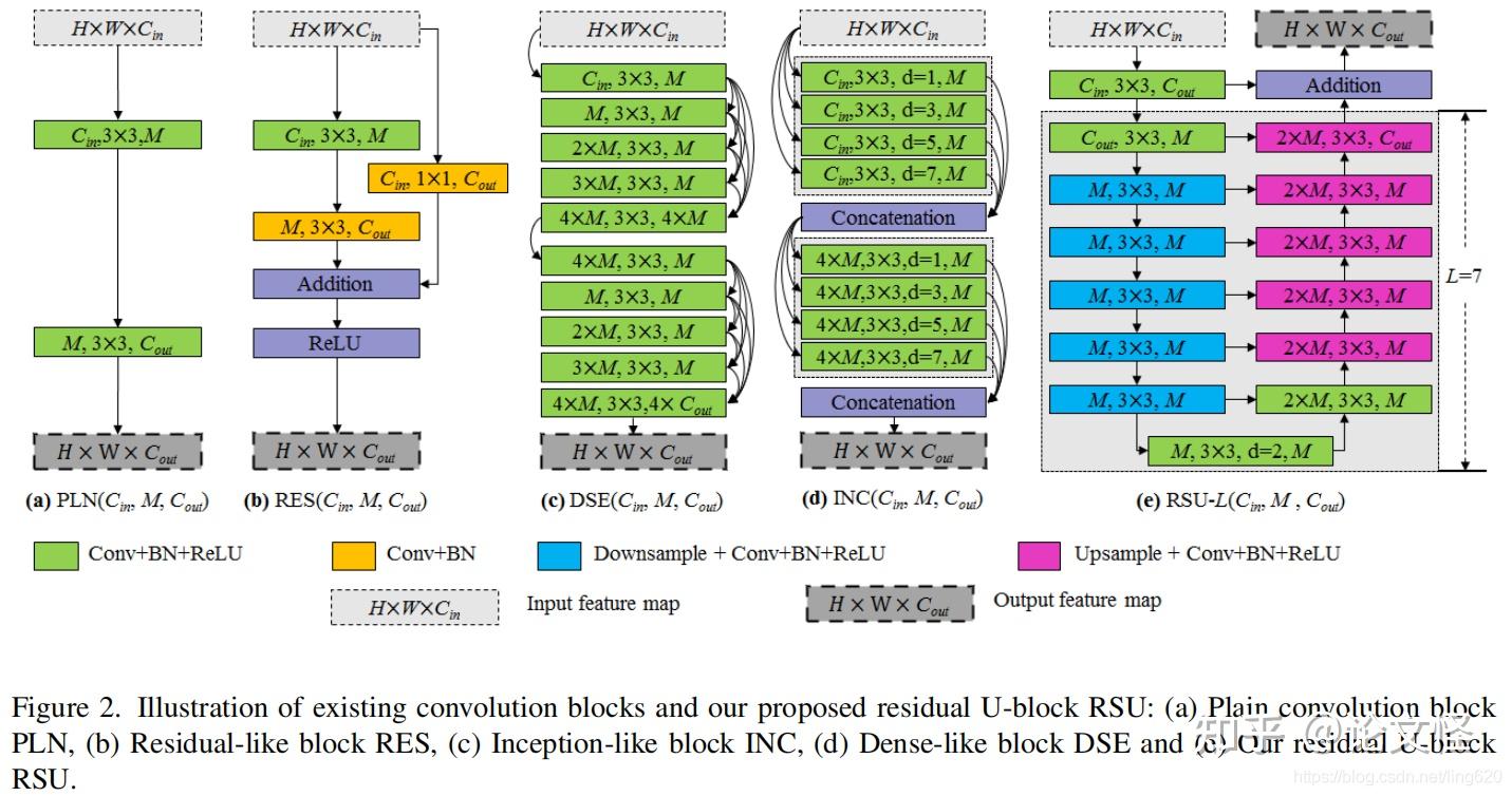CVPR2020 | U2-Net: Going Deeper with Nested U-Structure for Salient Object Detection - 知乎