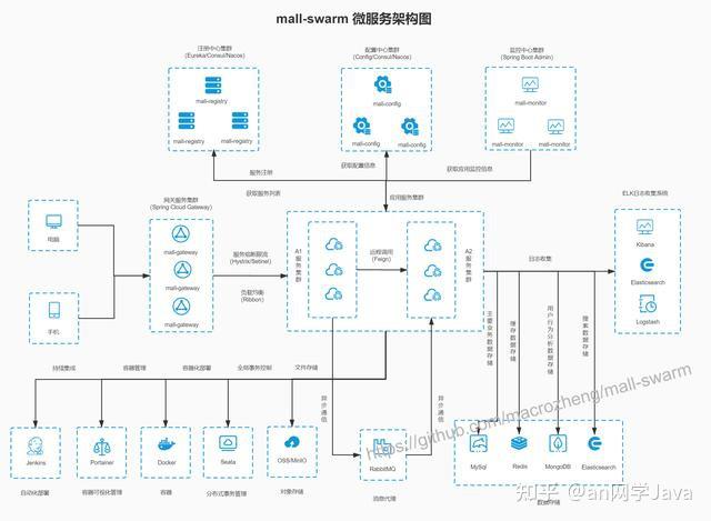 Github上标星30K+的SpringBoot实战电商项目mall - 知乎