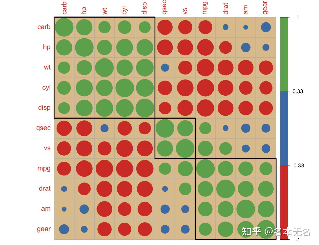 R 数据可视化 —— 相关系数图 - 知乎