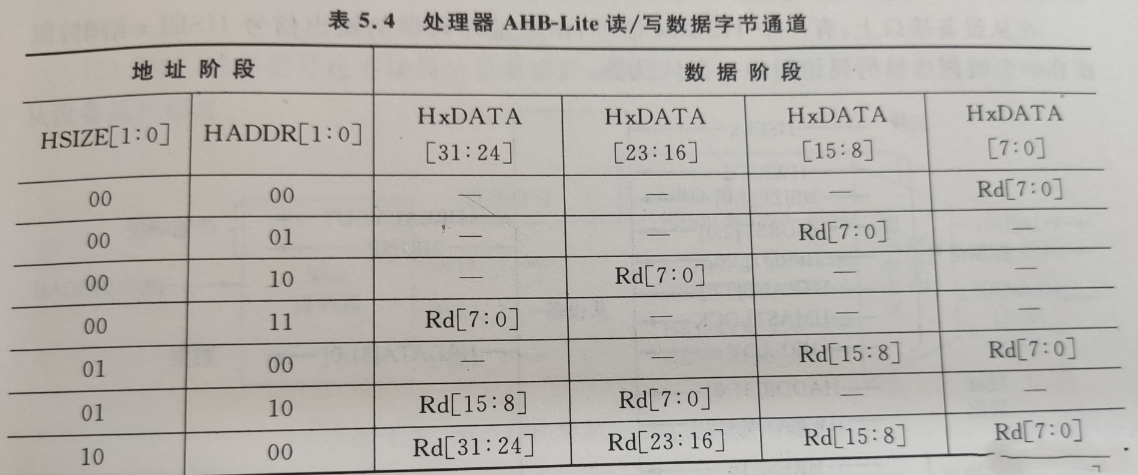 AHB-SRAMC项目学习笔记 - 知乎