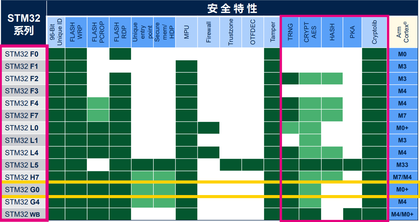 Stm32信息安全—加解密硬件模块 知乎 