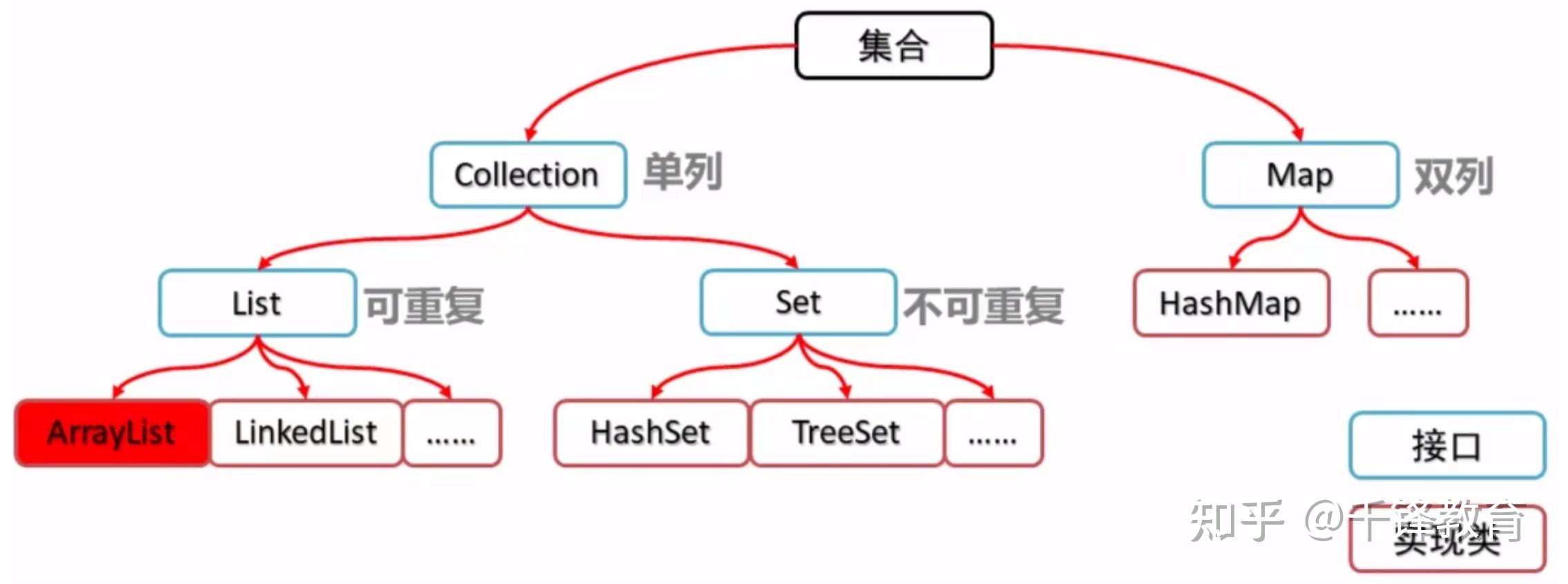 从零开始学java—map集合是怎么回事？ 知乎