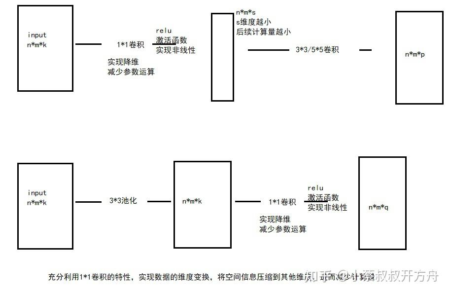 深度解读与思考——GoogLeNet核心Inception模块 - 知乎