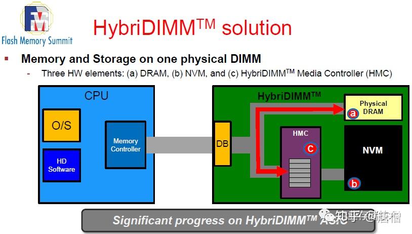 3D XPoint、XL-Flash、MRAM：未来鹿死谁手？ - 知乎