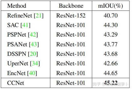 CCNet: 用于语义分割的交叉注意力机制 - 知乎