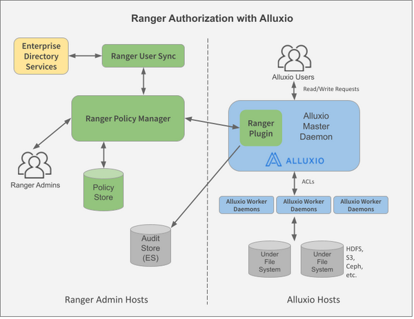 Apache顶级项目Ranger和Alluxio的最佳实践（附教程） - 知乎