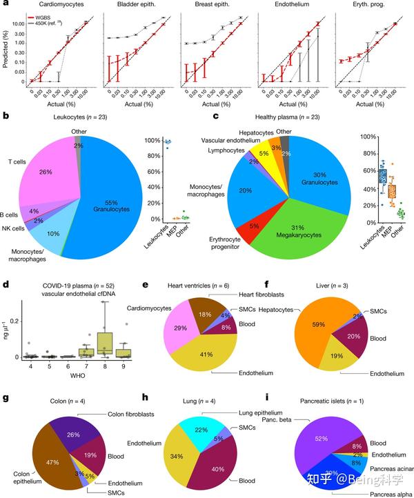 Nature | 牛，这个团队绘制出最全人类细胞DNA甲基化图谱！ - 知乎