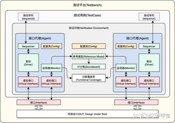 SystemVerilog | 鸟瞰UVM通用验证方法学 - 知乎