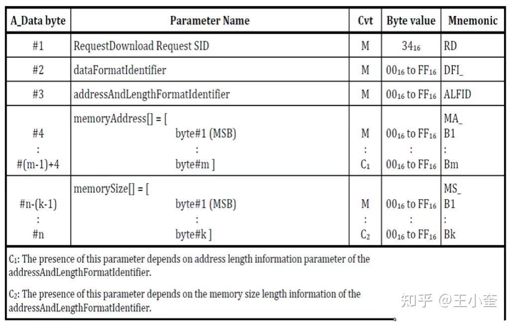车载网络测试 - UDS诊断篇 - 诊断刷写($34/$36/$37) - 知乎
