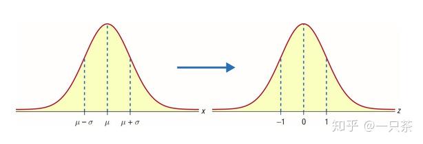 数据科学统计：什么是正态分布？ - 知乎