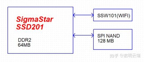 SigmaStar SSD201/202 芯片及核心板介绍 - 知乎