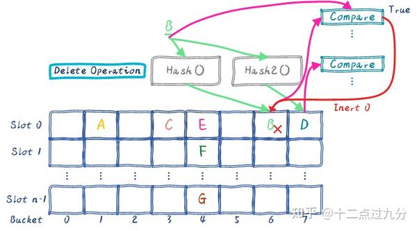 【十二点】哈希查找的硬件实现（三）：Cuckoo Hashing硬件实现结构 - 知乎