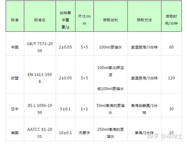 pH值不合格的纺织品怎么办？ - 知乎