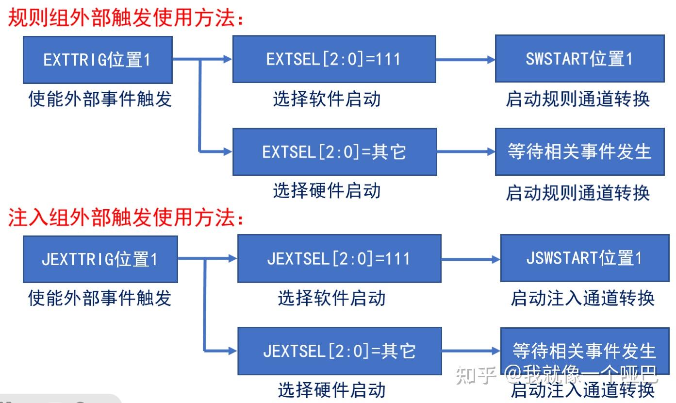 STM32F103正点原子学习笔记系列——ADC - 知乎