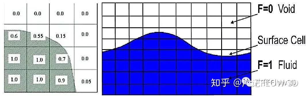 Flow-3D中的VOF技术与相关参数设置 - 知乎