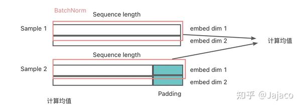 基础知识-Batch Norm与Layer Norm的辨析和使用 - 知乎