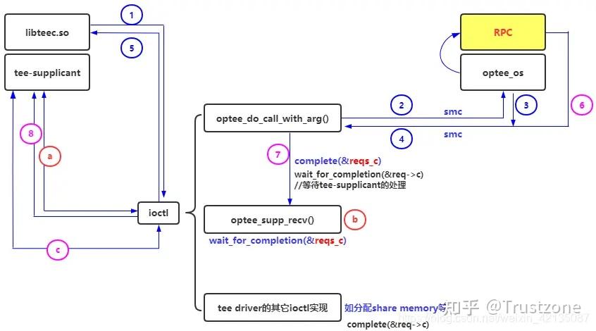 optee的RPC设计(模型)详解 - 知乎