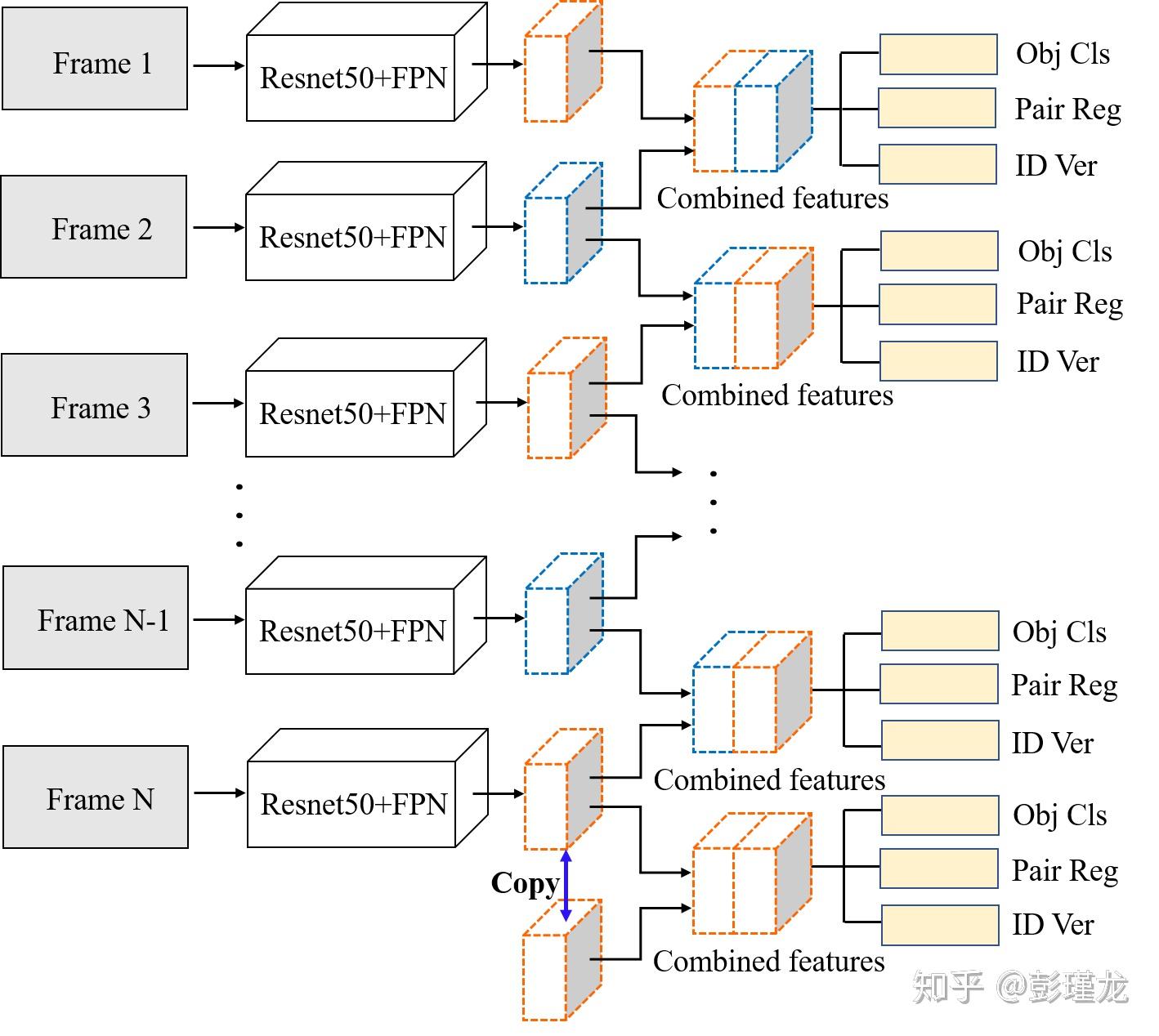 链式跟踪算法CTracker（ECCV 2020 Spotlight） - 知乎