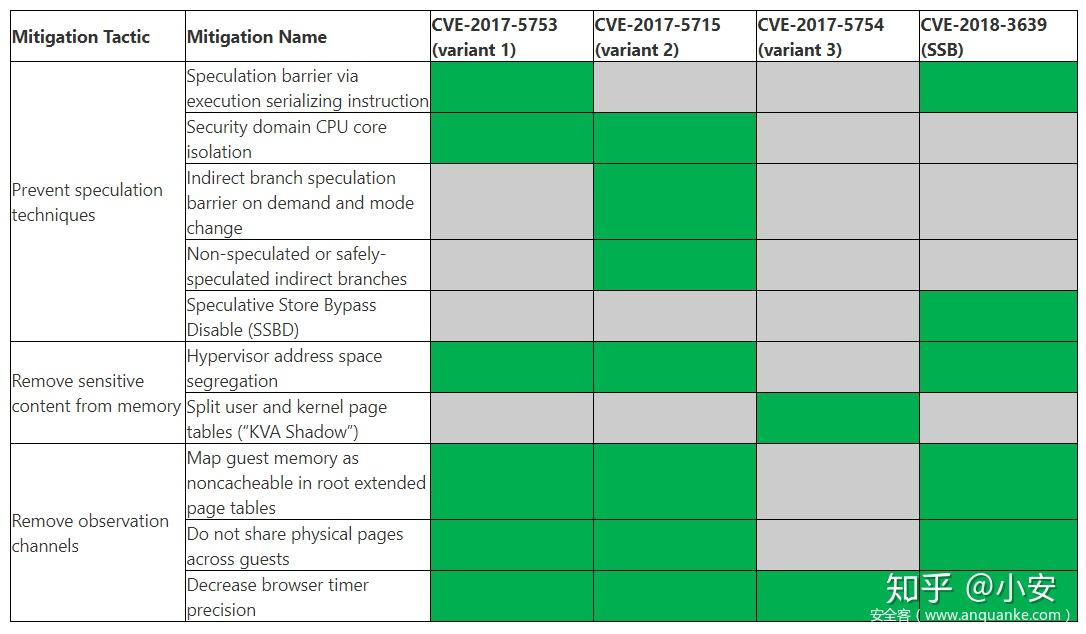 SSB(speculative store bypass)分析和防护措施 -CVE-2018-3639 - 知乎