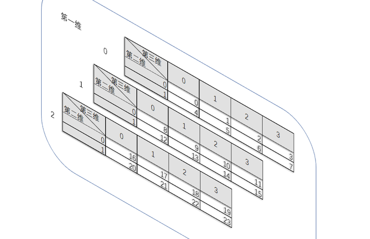 通过画图彻底理解 NumPy 数组的 dimensions (axes) 和 Index - 知乎