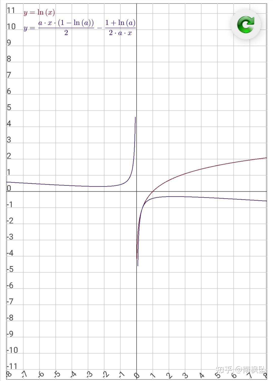 对于ln x放缩的n种姿势（kx+b≥ln x型、kx+b/x≥（≤）ln x型、kx^2+bx+c≥ln x型） - 知乎