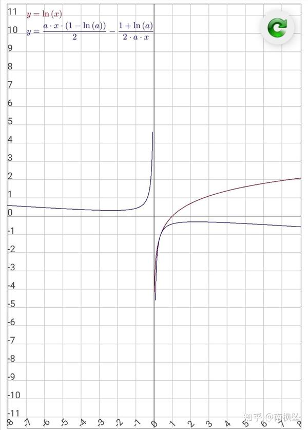 对于ln x放缩的n种姿势（kx+b≥ln x型、kx+b/x≥（≤）ln x型、kx^2+bx+c≥ln x型） - 知乎